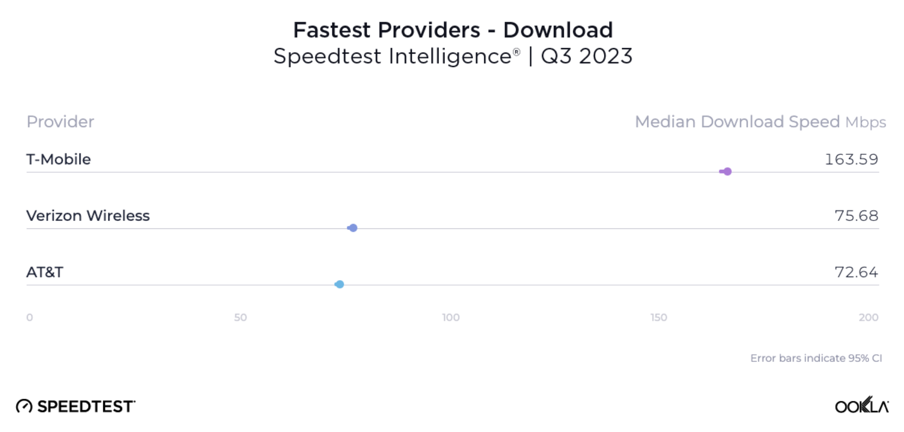 Here's how much faster T-Mobile is than Verizon and AT&T, says latest ...