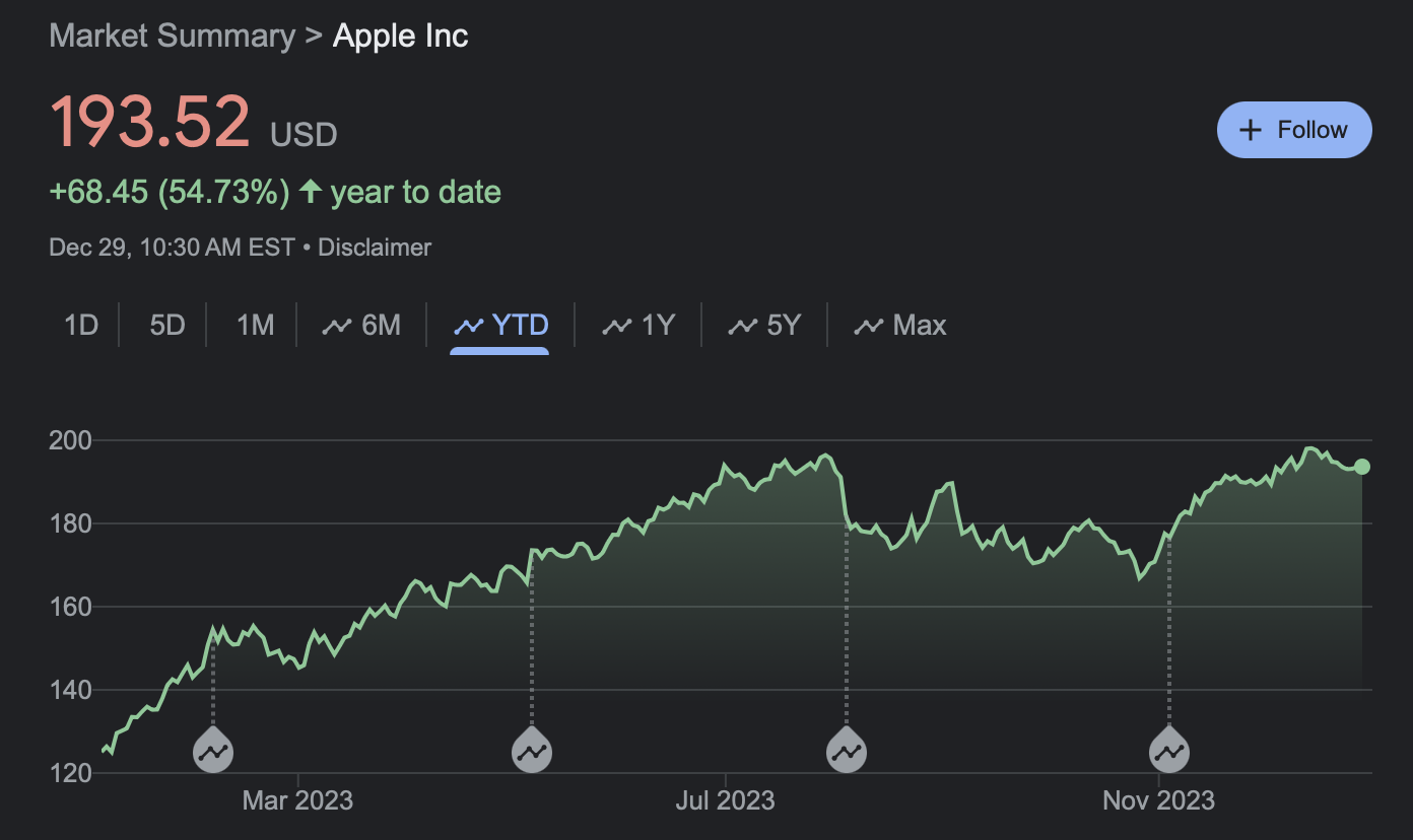 2023 Apple stock growth lags behind competitors, longest revenue decline in two decades - 9to5Mac
