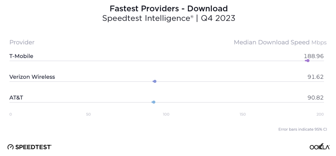 Best phone carriers: Verizon vs T-Mobile vs AT&T