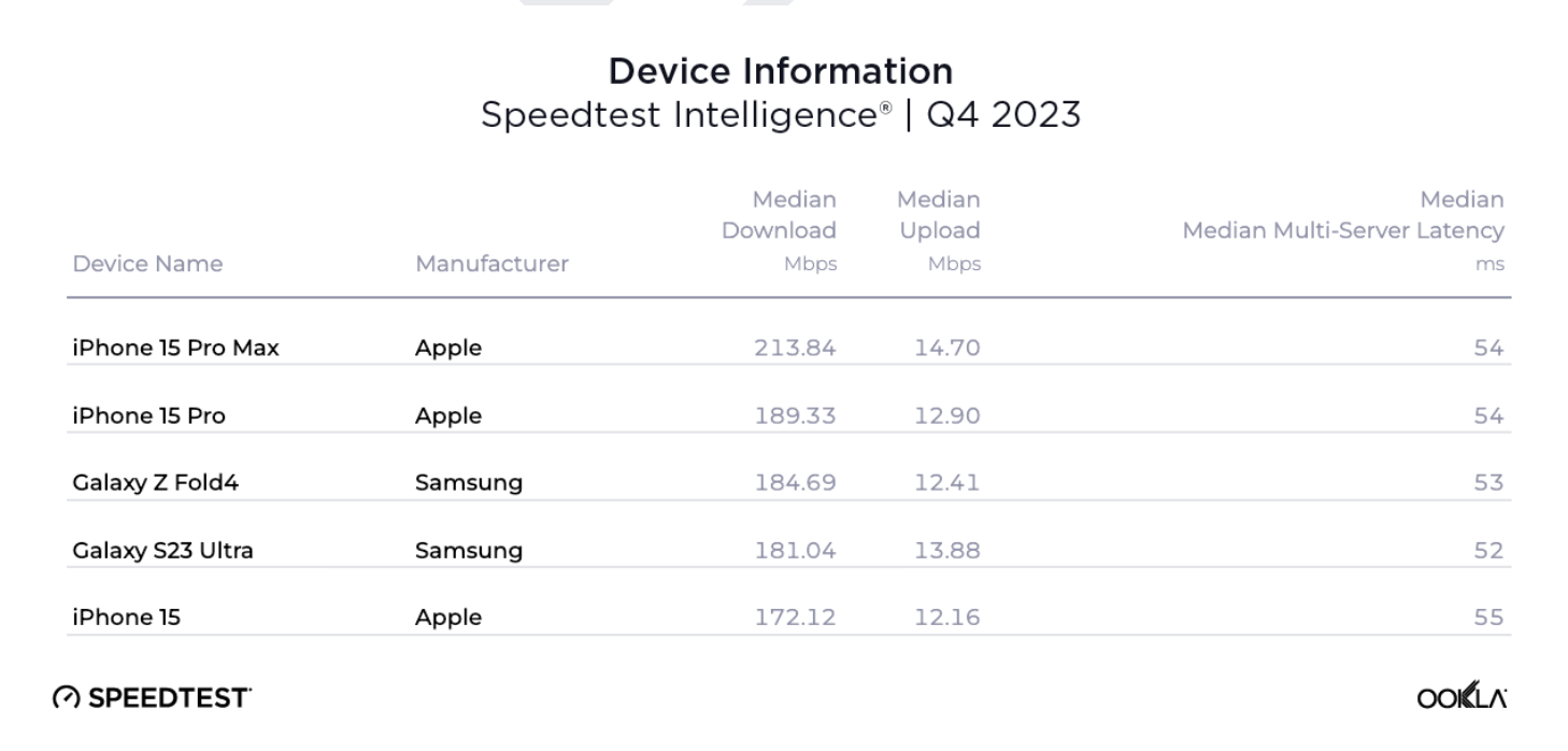 Here's how much faster iPhone 15 Pro Max is than Samsung and Google for ...