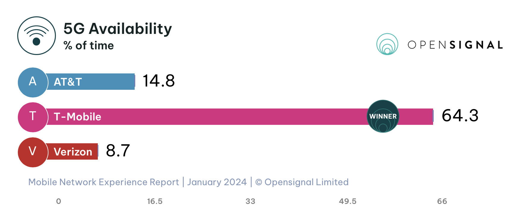 Here's how much faster T-Mobile is than Verizon and AT&T, says latest ...