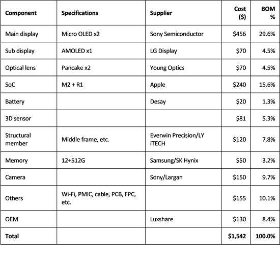 Here's how much it costs Apple to make the $3,500 Vision Pro - 9to5Mac