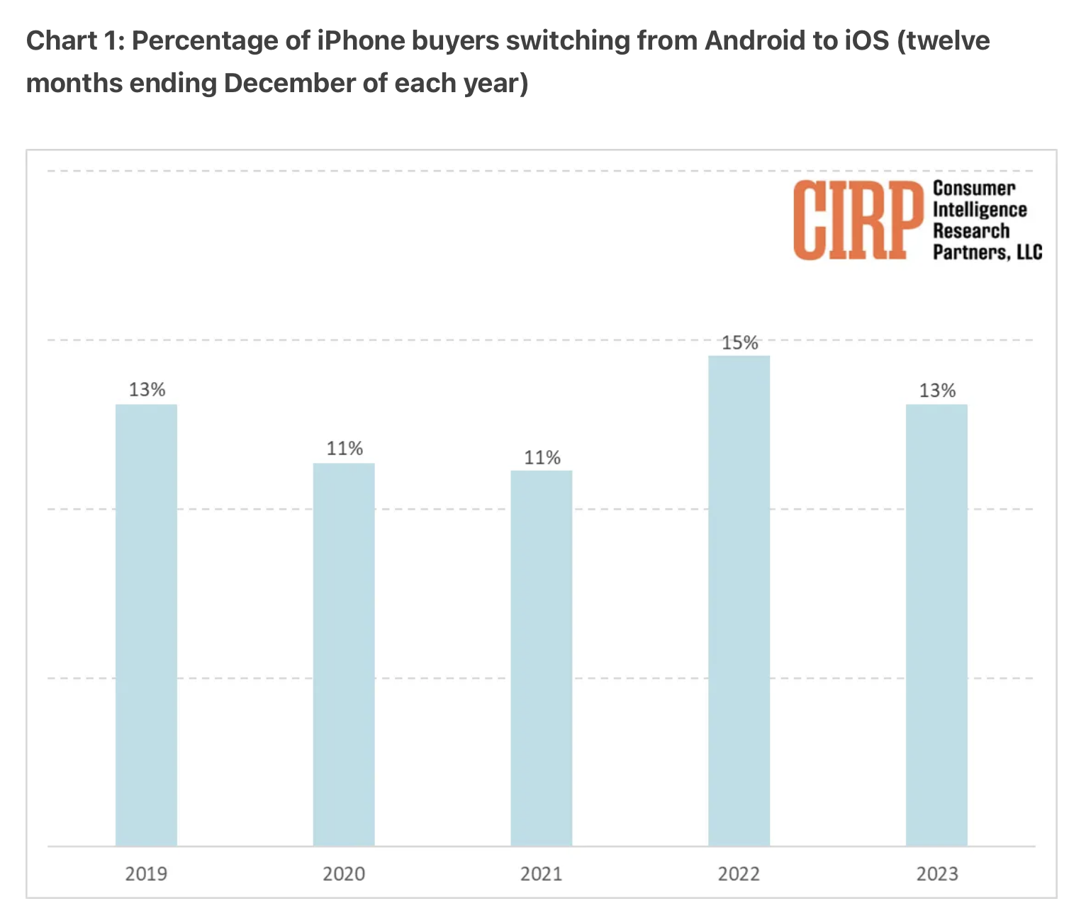 Here's what percentage of US iPhone buyers are switching from Android ...