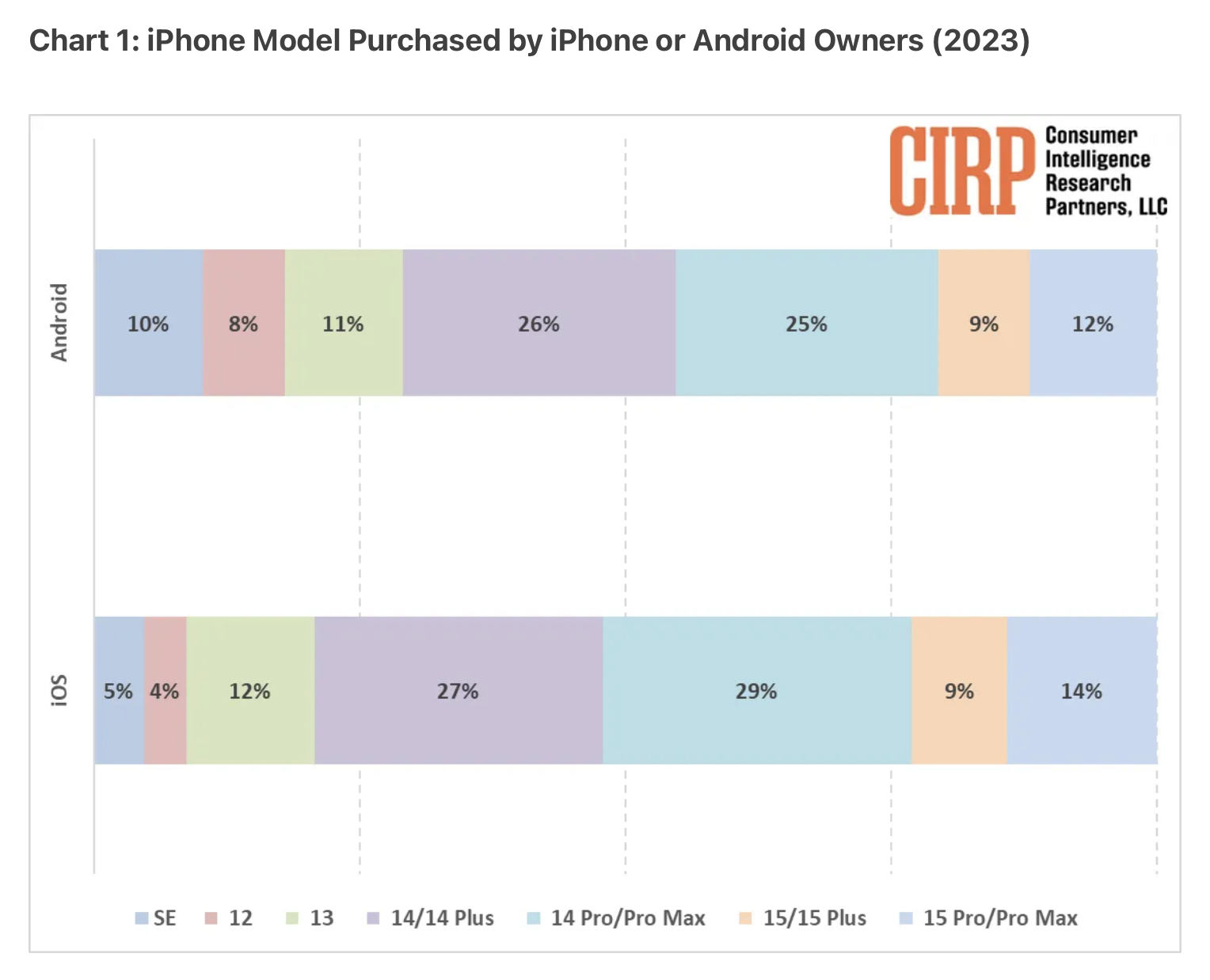 Here are the most popular iPhone models for Android switchers, says ...