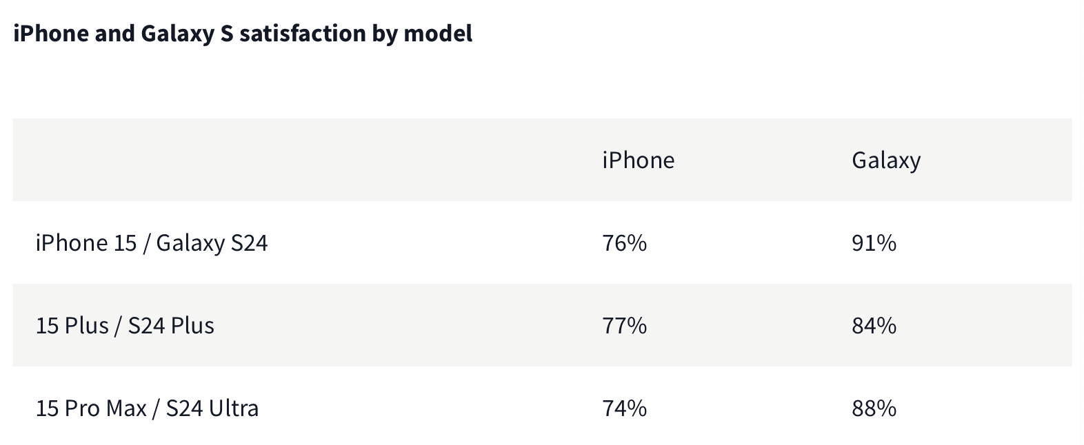 Samsung Galaxy S24 customer satisfaction overtakes iPhone for the first ...