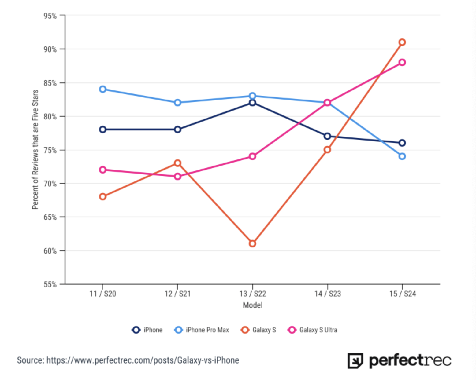 Samsung Galaxy S24 customer satisfaction overtakes iPhone for the first ...