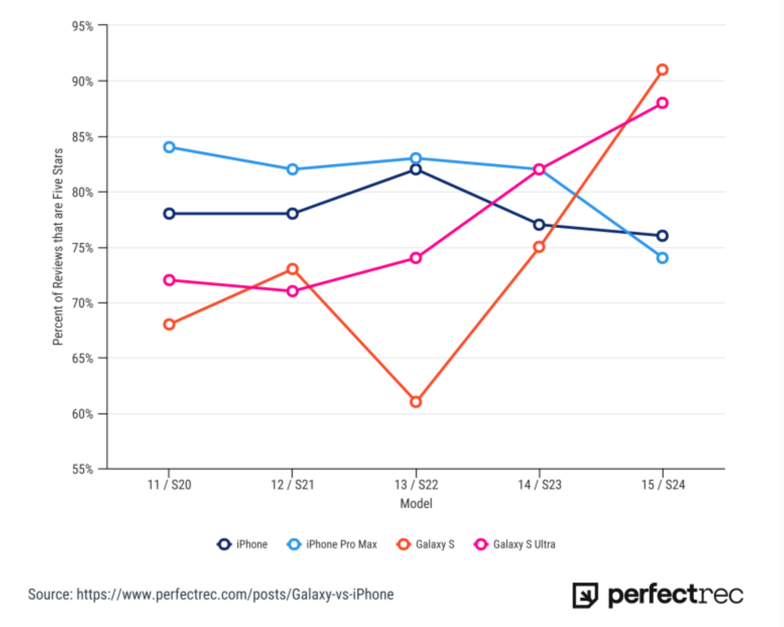 Samsung Galaxy S24 customer satisfaction overtakes iPhone for the first ...