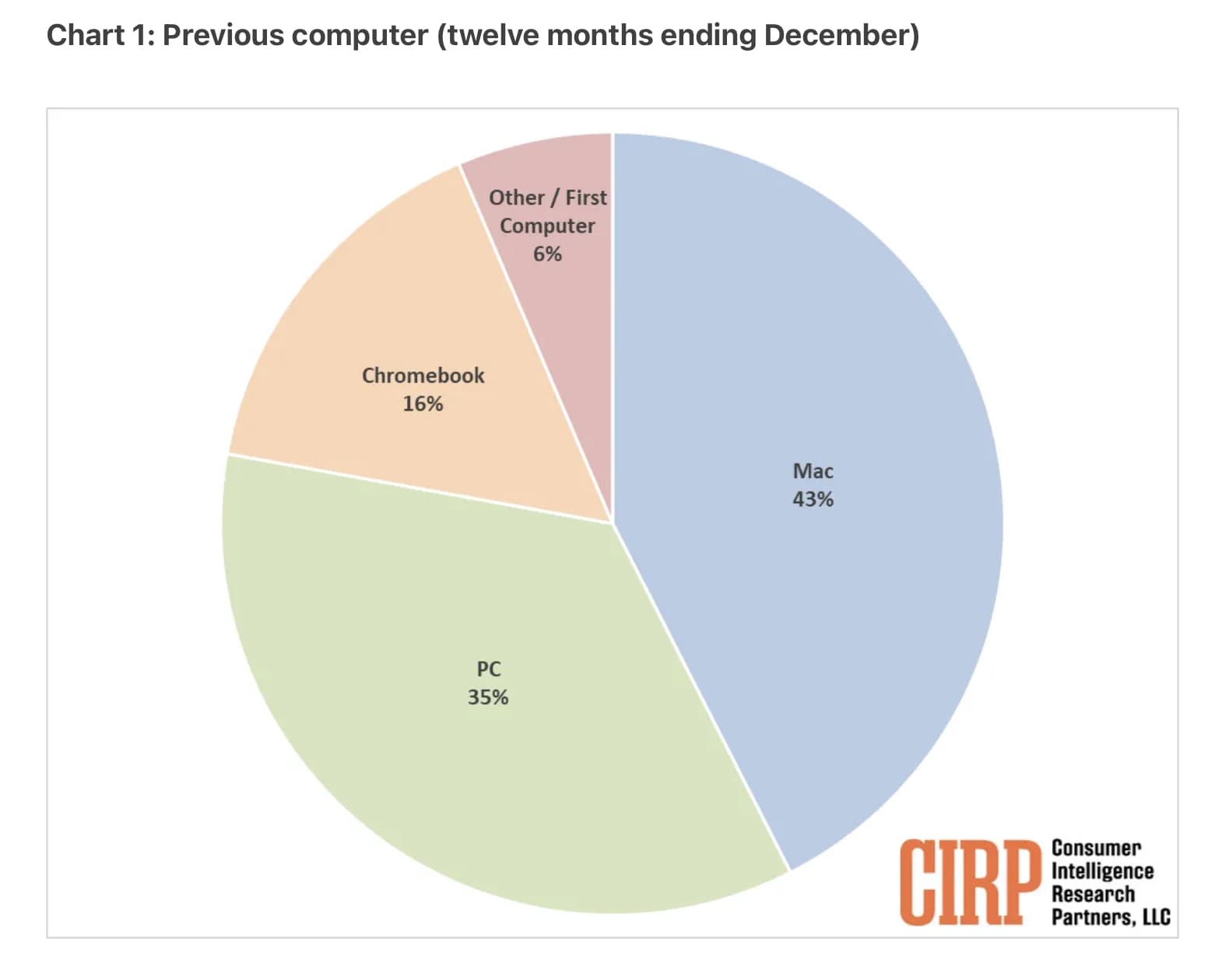 Here's what percentage of PC switchers are choosing a Mac - 9to5Mac