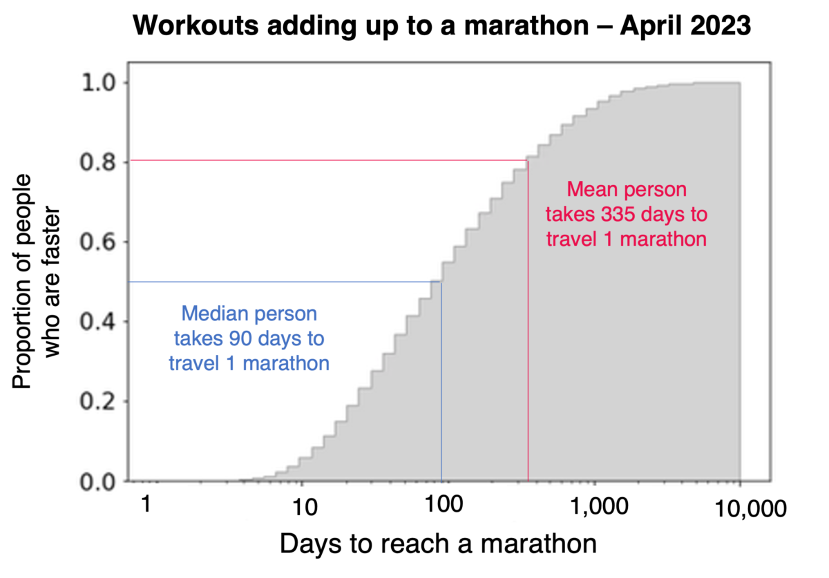 New Apple Watch data shows the average person takes 334 days to walk ...