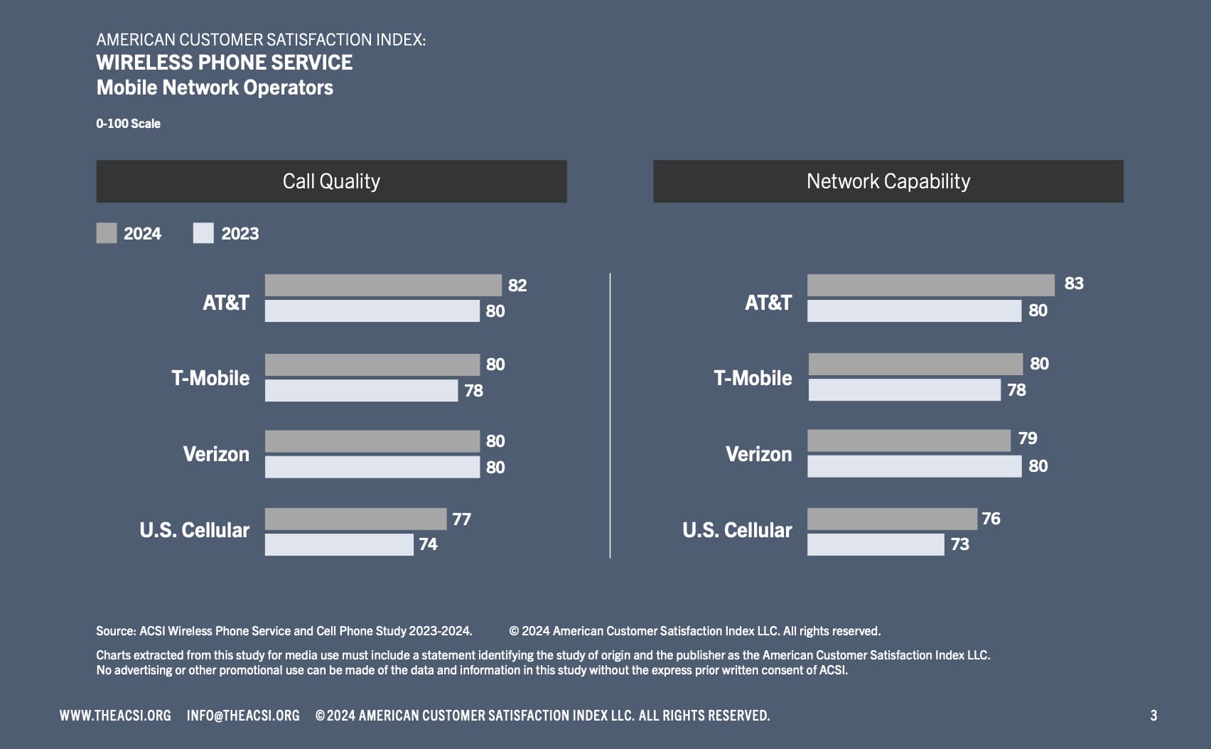 AT&T outshines T-Mobile and Verizon for customer satisfaction but this MNVO beat them all - 9to5Mac