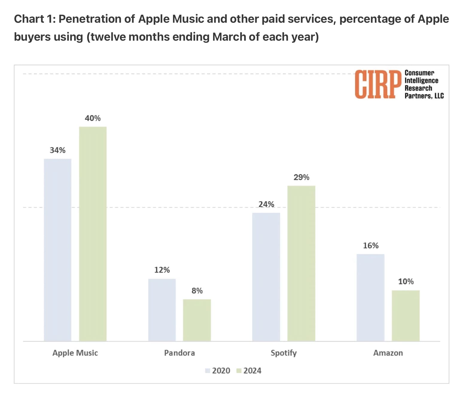 Apple Music vs Spotify: Which service do Apple users prefer? - 9to5Mac