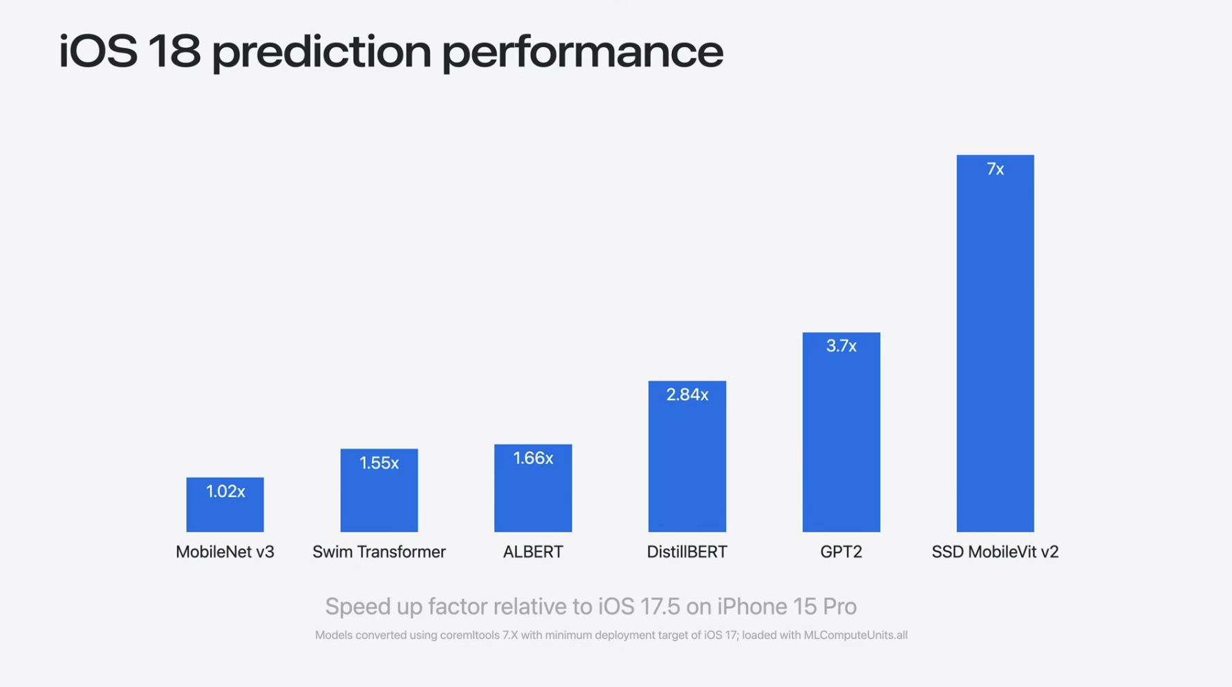 iPhone 15 Pro Max Neural Engine up to 25% faster with iOS 18 in early benchmarks - 9to5Mac