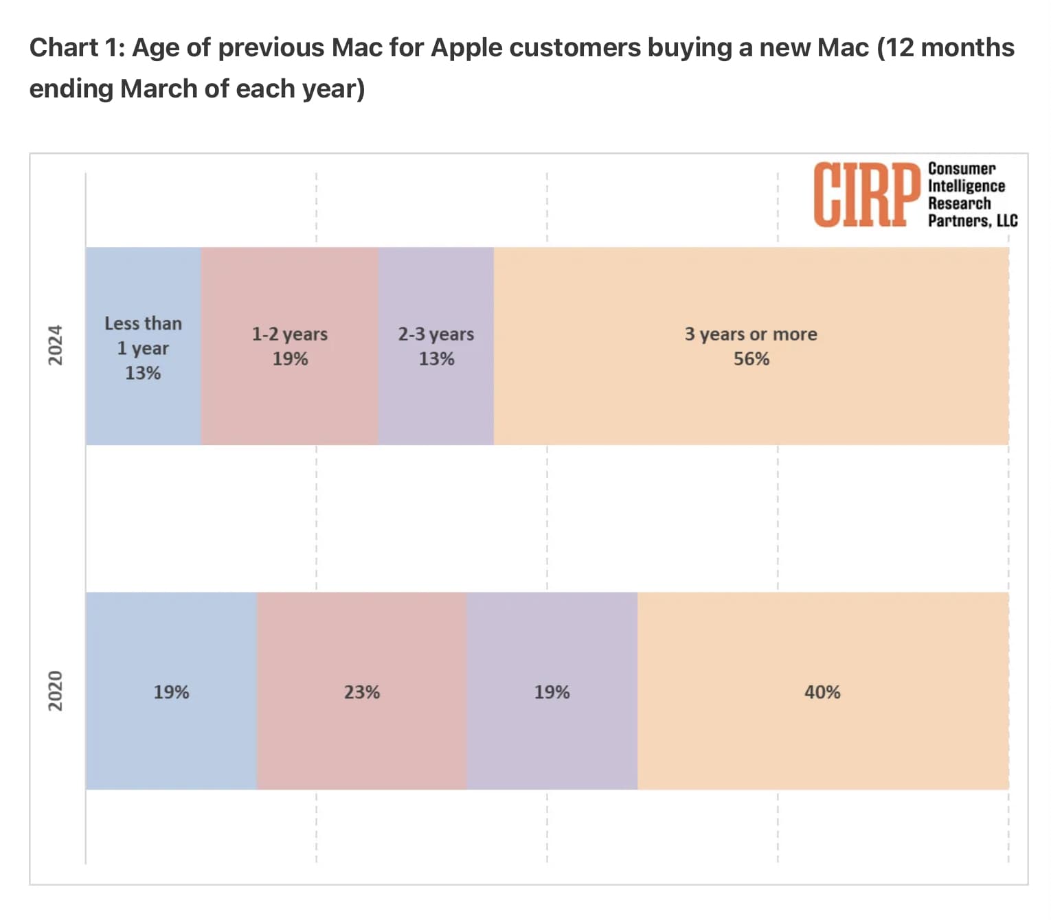 Here’s how long Mac users are keeping their computers - 9to5Mac