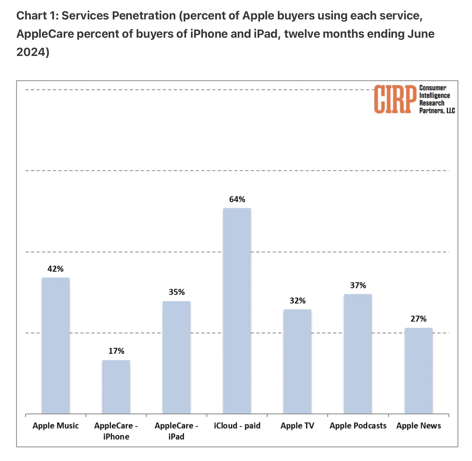Here's Apple's most popular service in 2024 - 9to5Mac