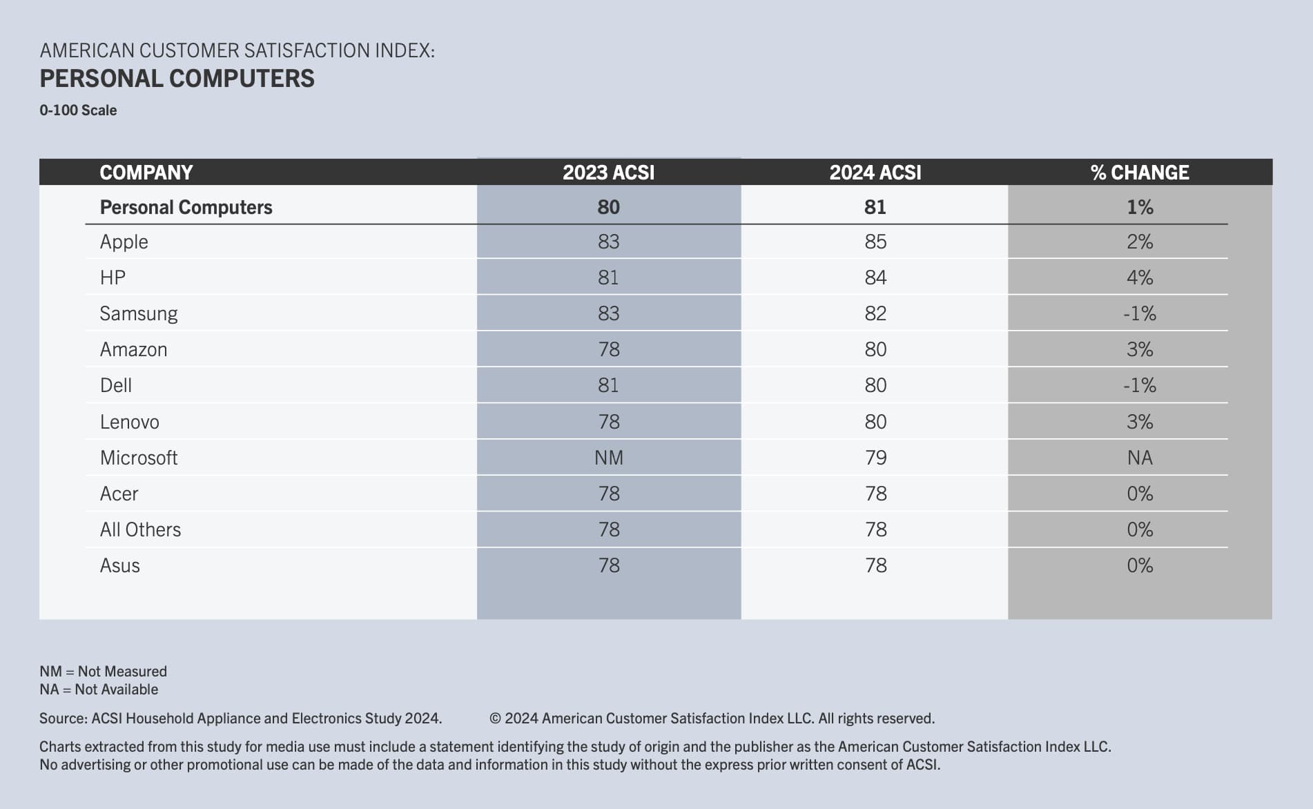 Apple regains crown as sole winner of American Satisfaction Index, HP ...