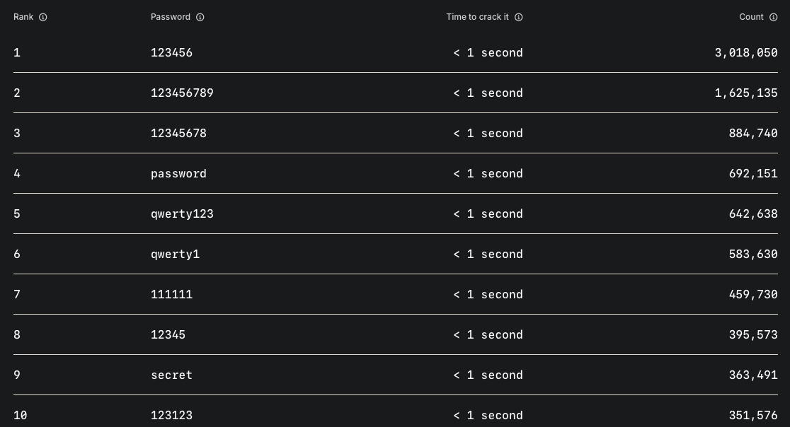 Yes, the 10 worst passwords still include 'password' and 'secret' - 9to5Mac