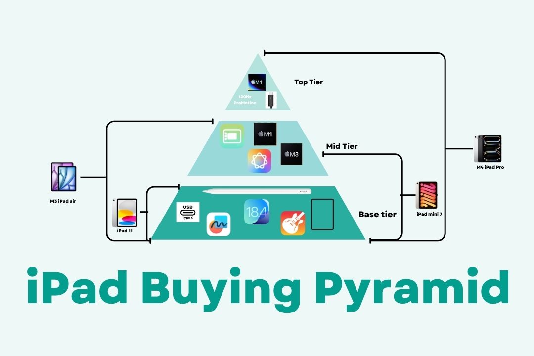 Deciding which iPad to buy is easier than you think! - 9to5Mac