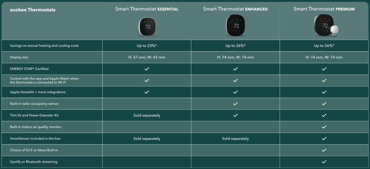 Ecobee's Thermostat Essential: Simple, smart, budget friendly - 9to5Mac