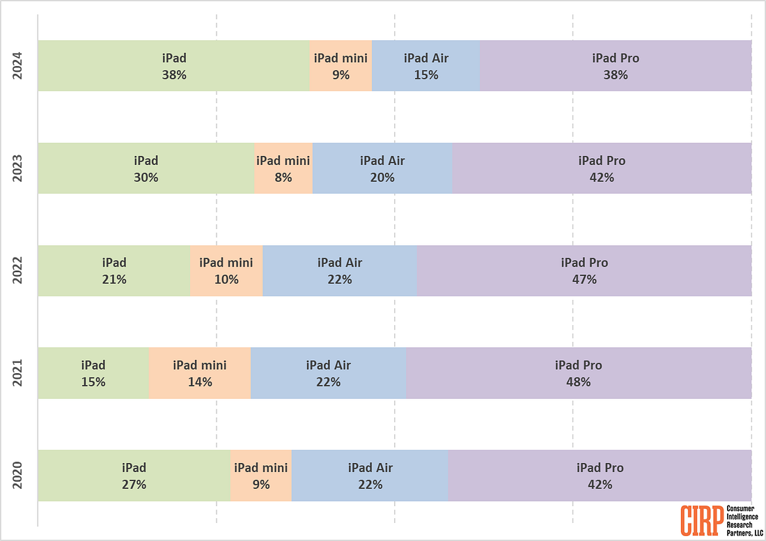 Apple’s base iPad didn’t get AI, and this chart totally explains why ...