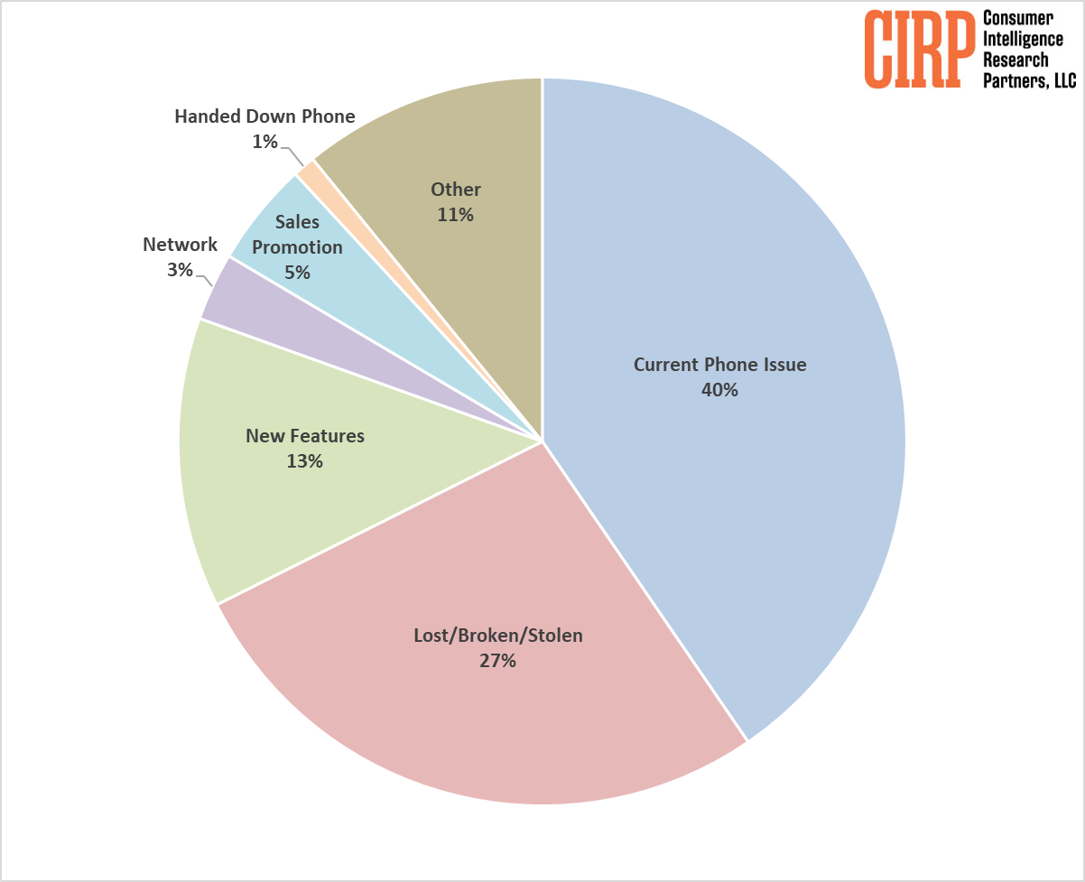 The real reason people buy new iPhones (hint: it’s not AI) - 9to5Mac