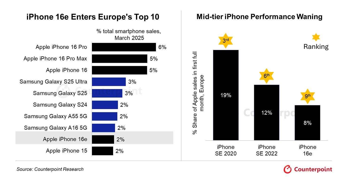 Counterpoint Research finally gives Apple some good news from Europe - 9to5Mac