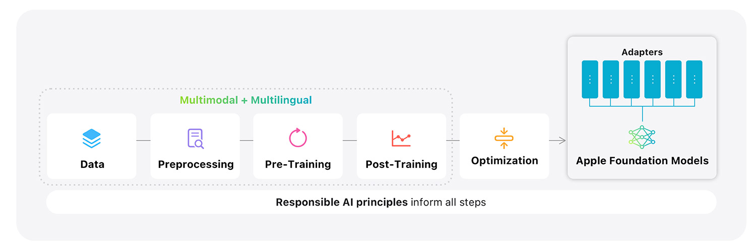 Apple details how it trained its new AI models, see highlights - 9to5Mac