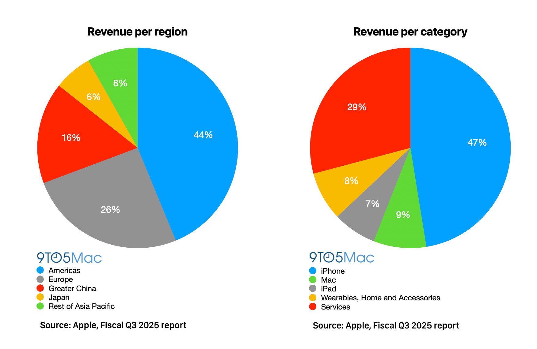 Apple reports Q3 2025 earnings: $94.04 billion in revenue, up 10% - 9to5Mac