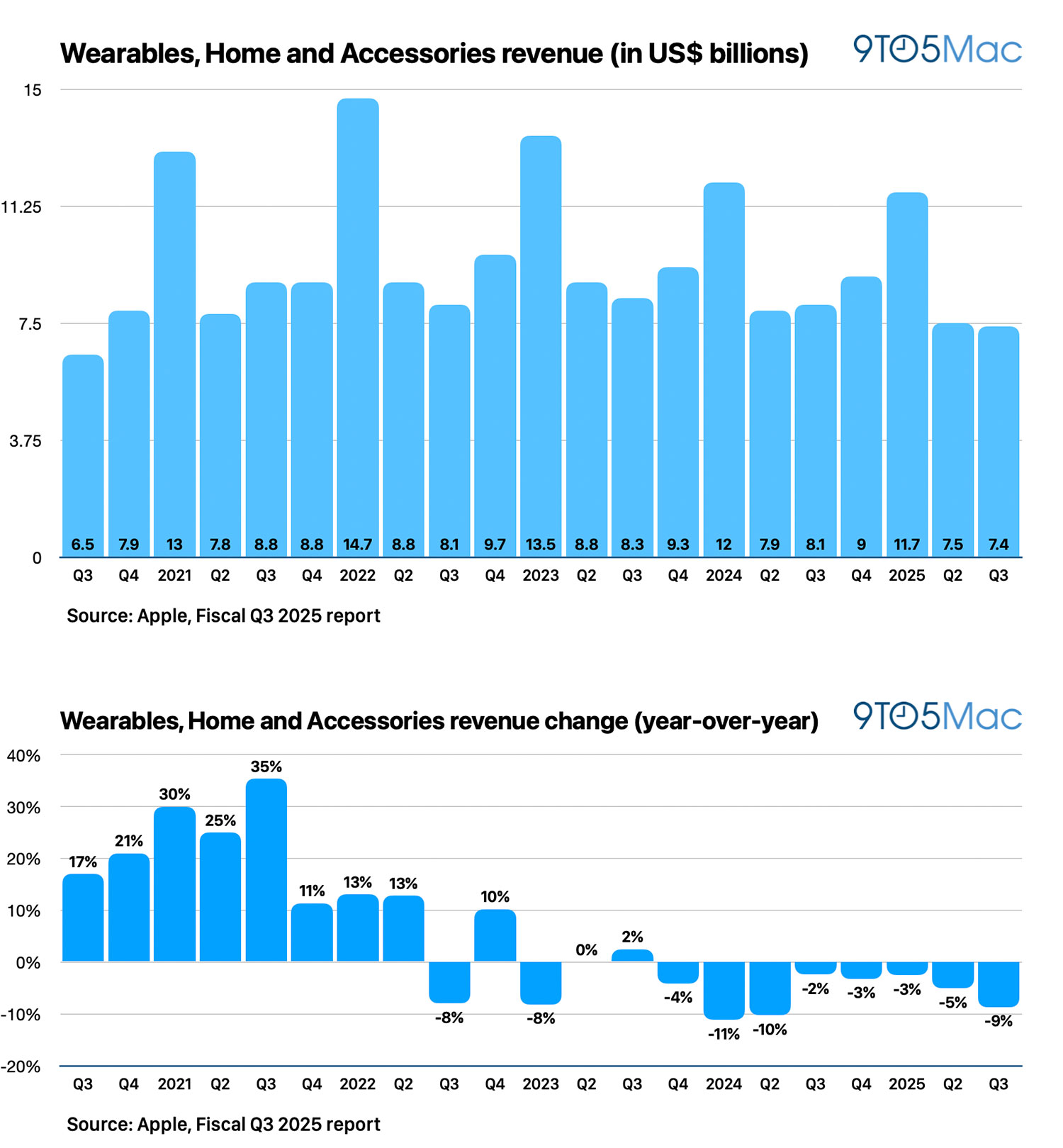 Apple reports Q3 2025 earnings: $94.04 billion in revenue, up 10% - 9to5Mac
