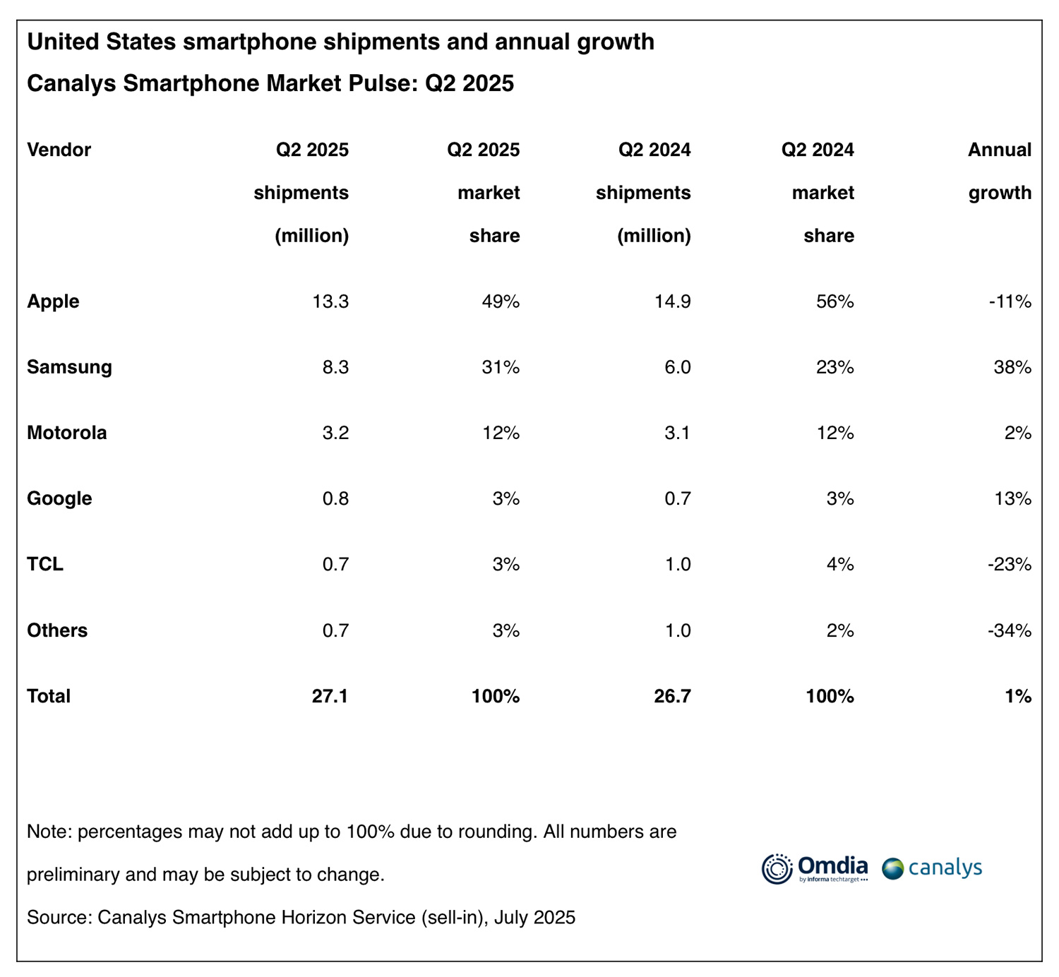Samsung surges in US market as iPhone drops double digits - 9to5Mac