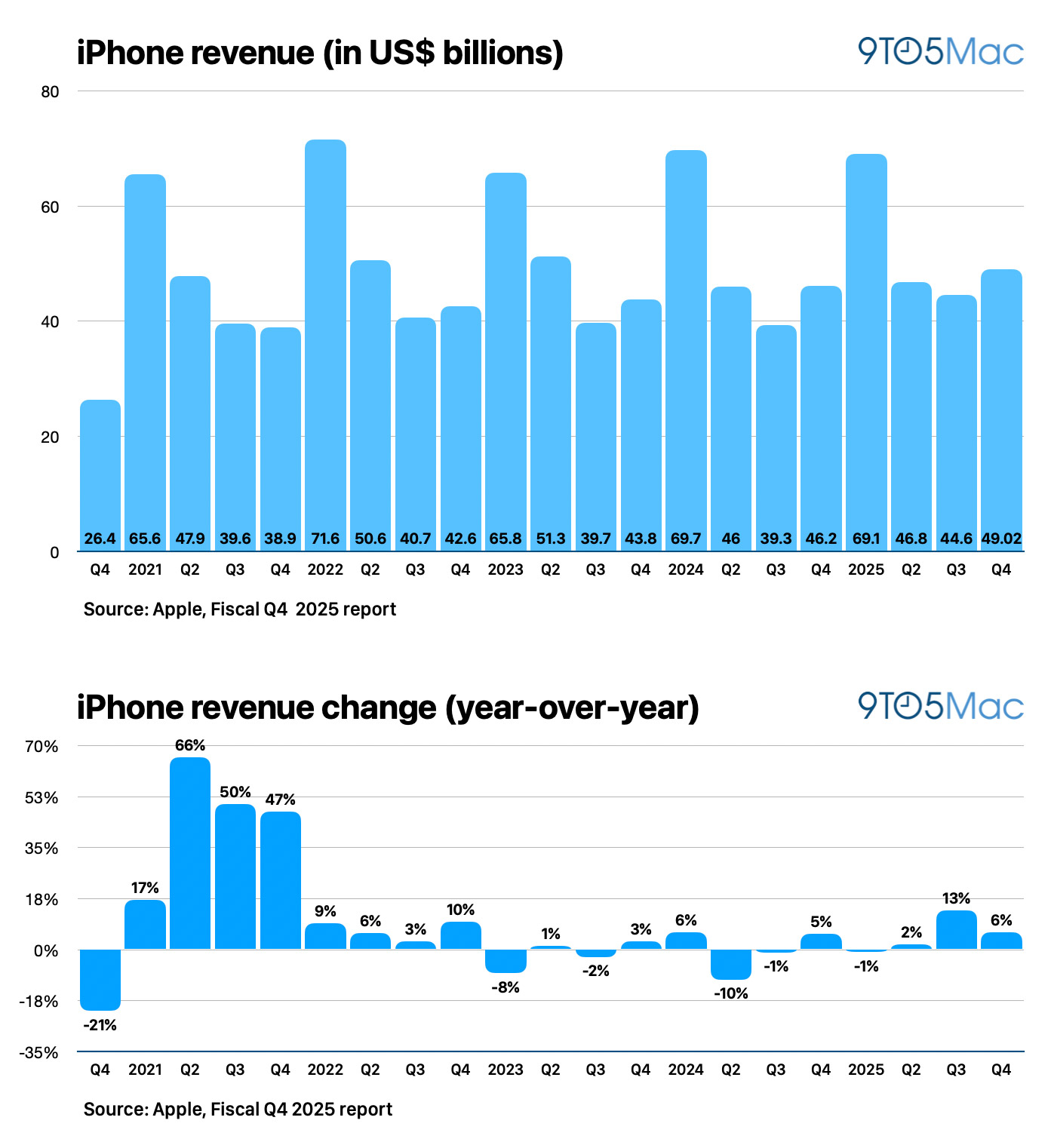 Apple reports Q4 2025 earnings, here are the numbers [charts] - 9to5Mac