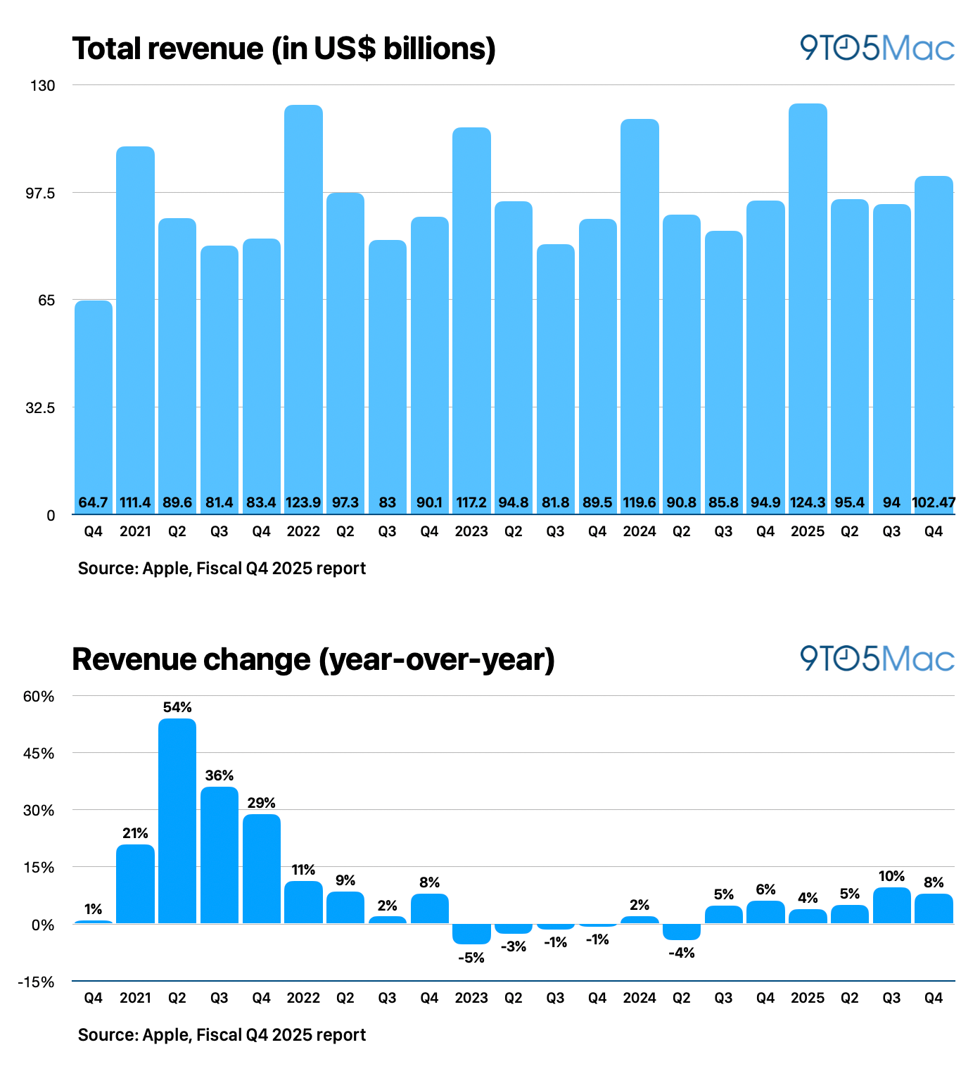Apple reports Q4 2025 earnings, here are the numbers [charts] - 9to5Mac