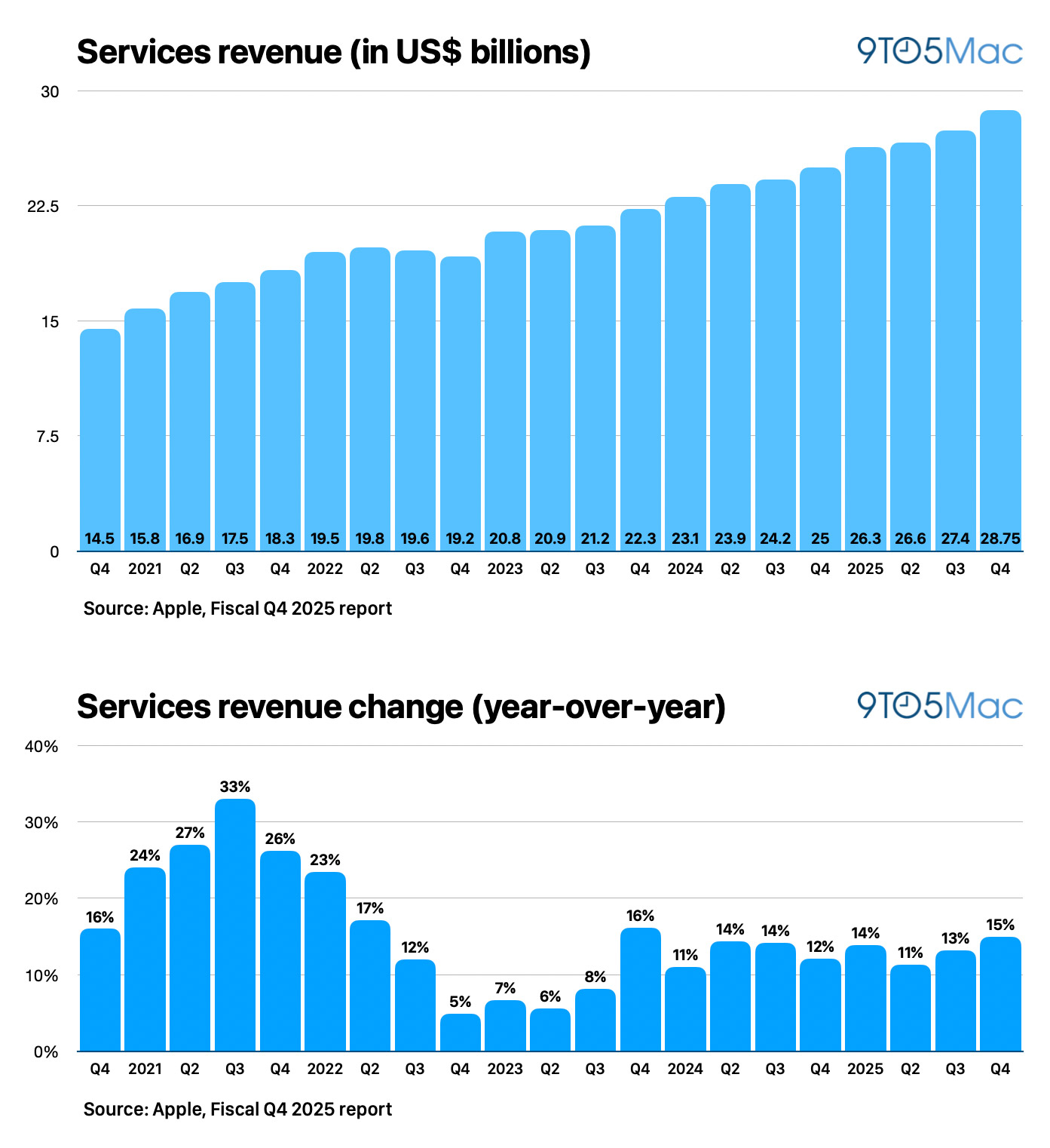 Apple reports Q4 2025 earnings, here are the numbers [charts] - 9to5Mac