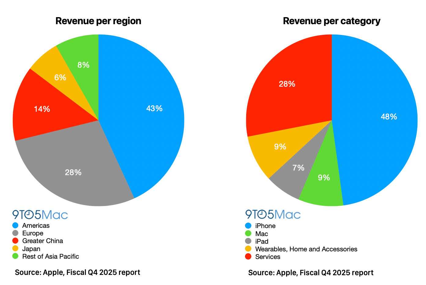 Apple reports Q4 2025 earnings, here are the numbers [charts] - 9to5Mac