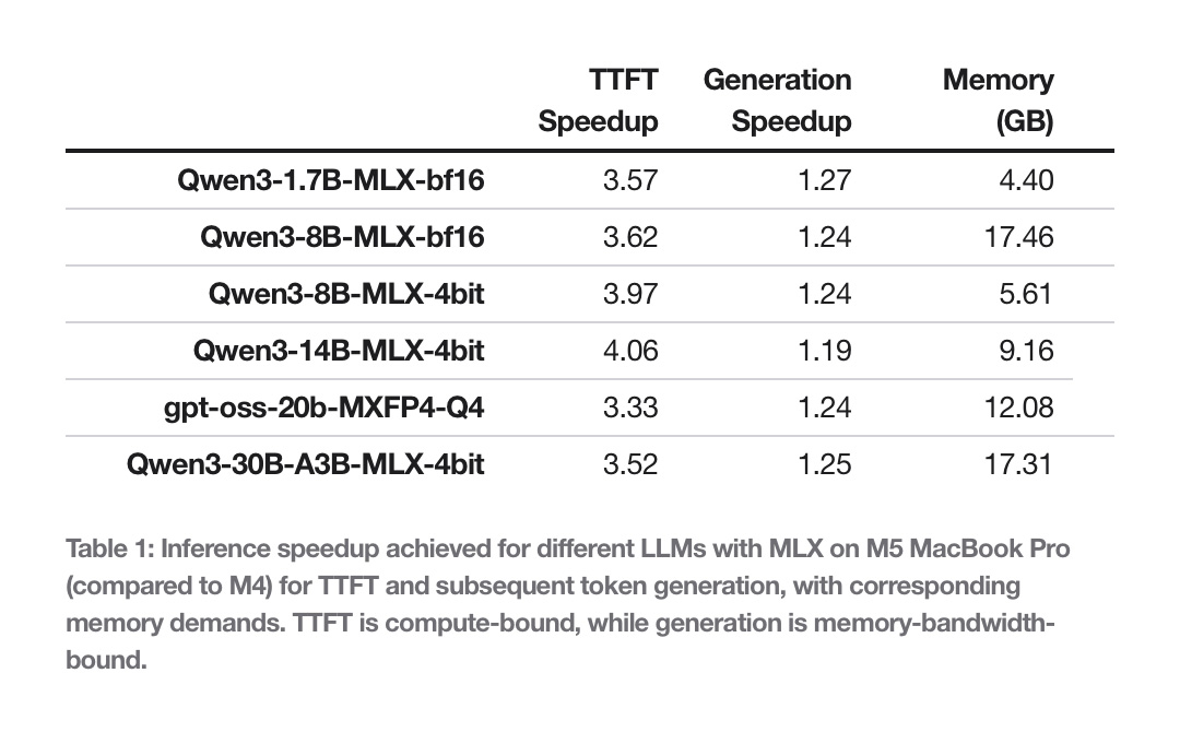 Apple shows how much faster the M5 runs local LLMs on MLX - 9to5Mac
