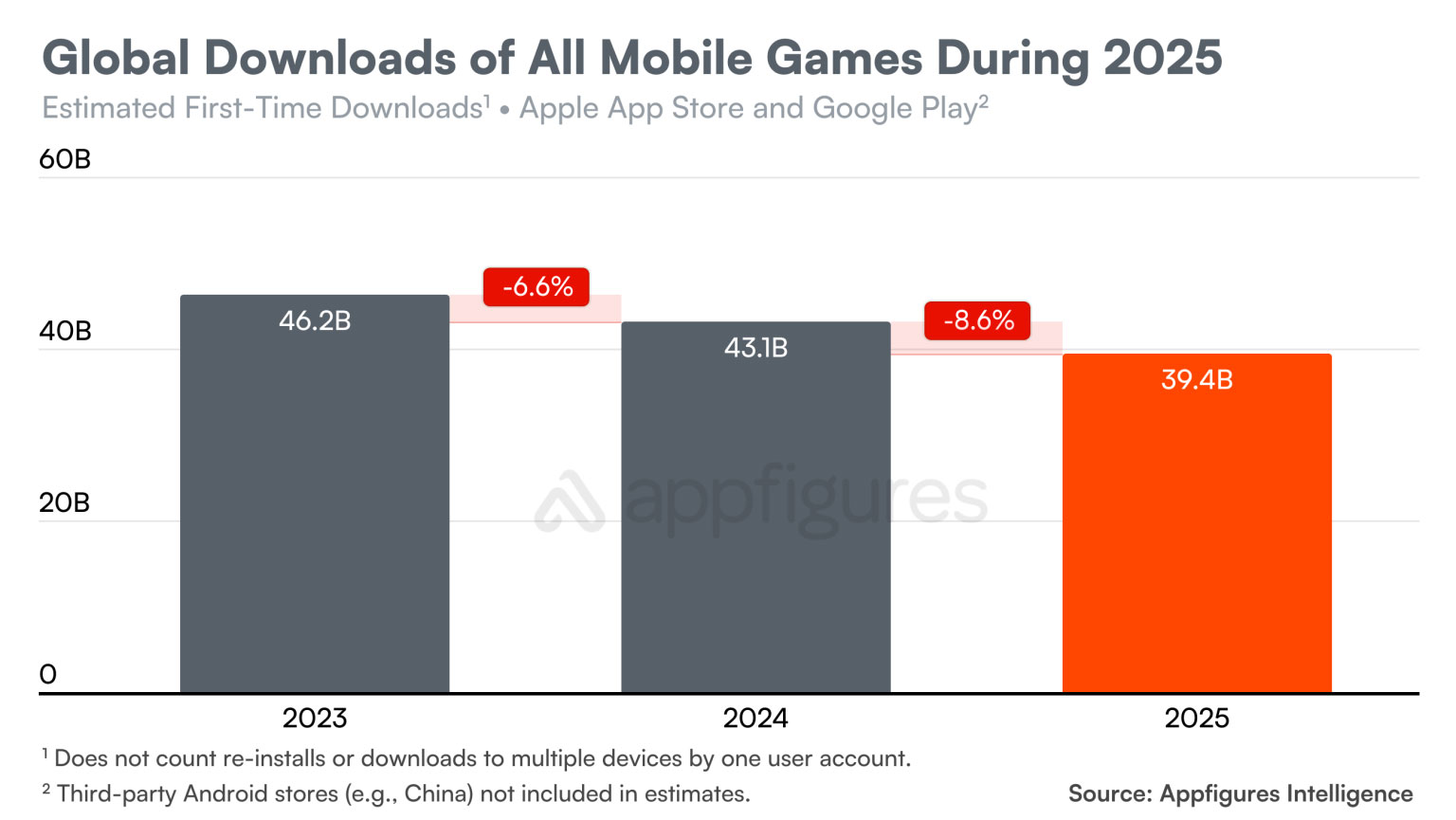 Subscriptions carried app economy as downloads declined in 2025 - 9to5Mac