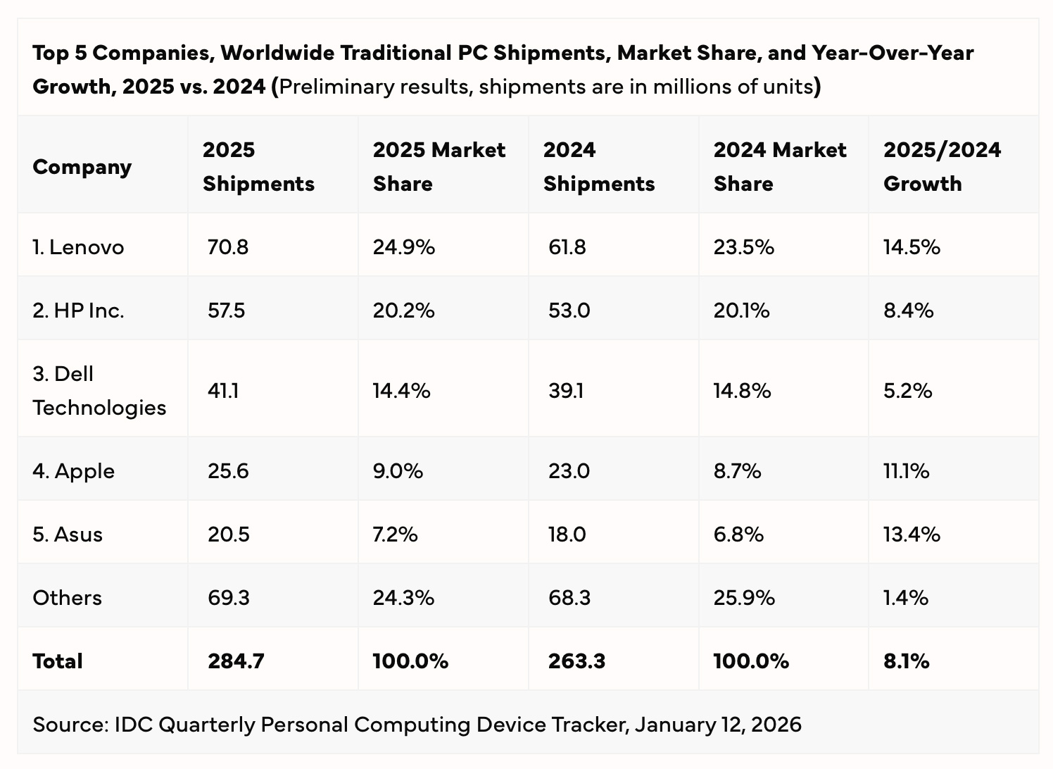 Apple shipments unchanged as PC market grew 10% during Q4 2025: report ...