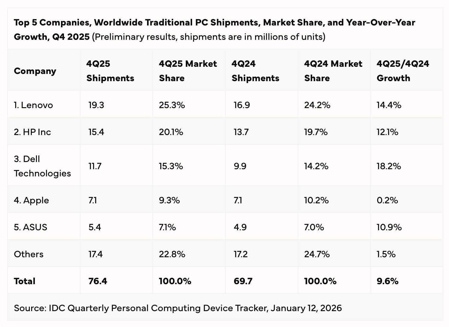 Apple shipments unchanged as PC market grew 10% during Q4 2025: report ...