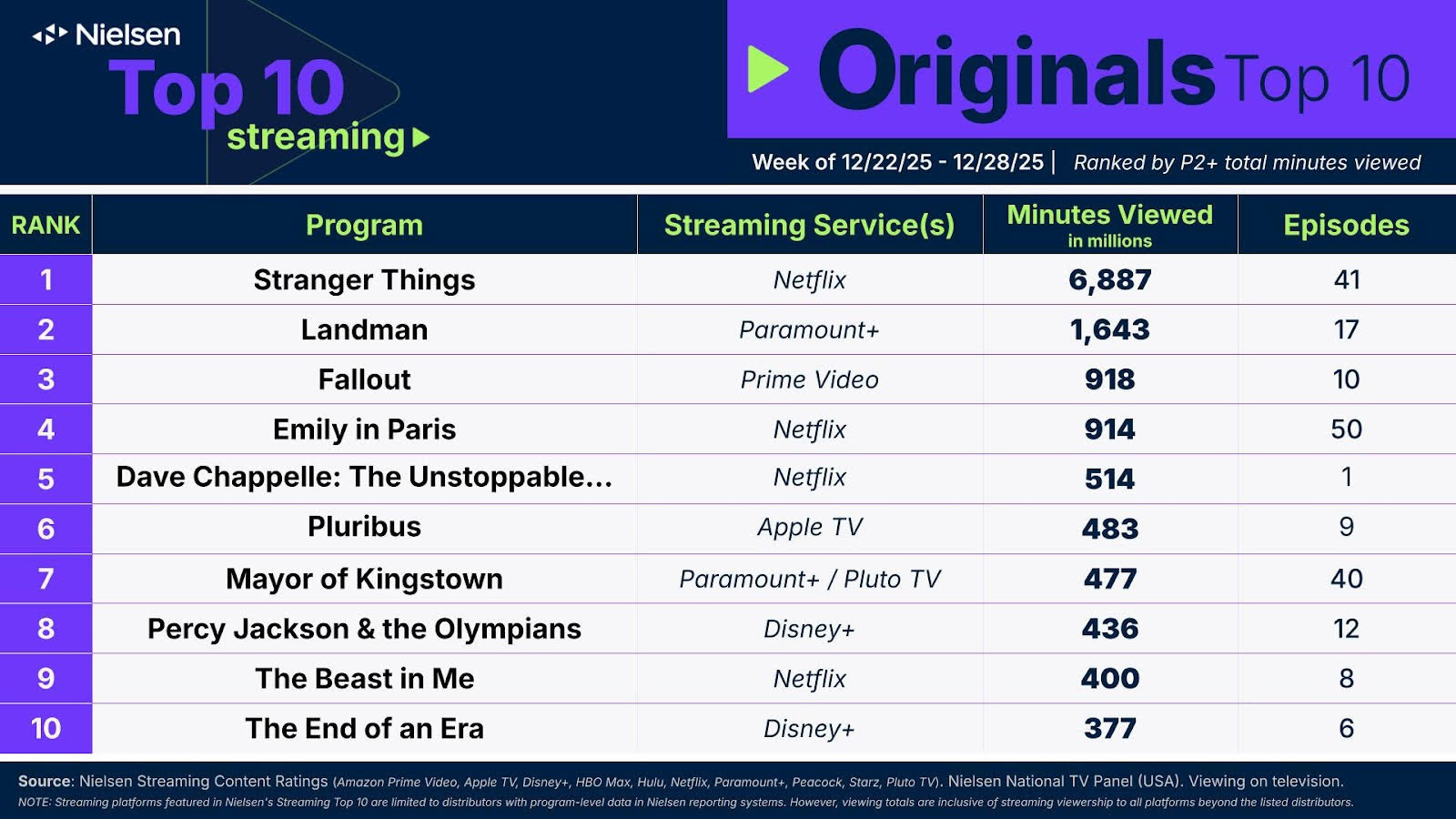 Pluribus season finale helped it reach record high viewership - 9to5Mac