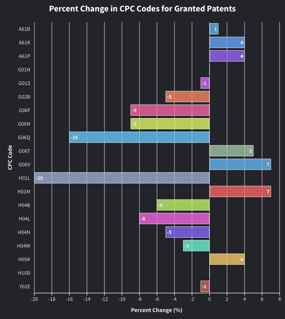 Apple drops to 7th in patent rankings for 2025 as grants fall 11% - 9to5Mac