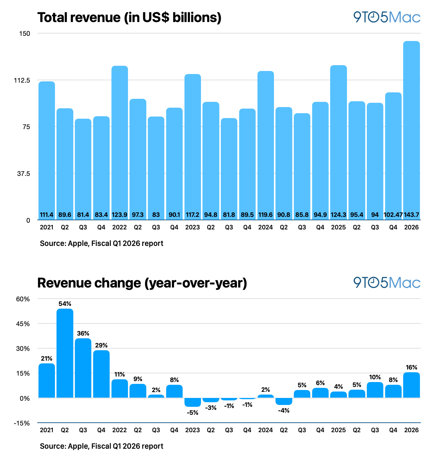 Apple reports record-breaking Q1 2026 earnings - 9to5Mac