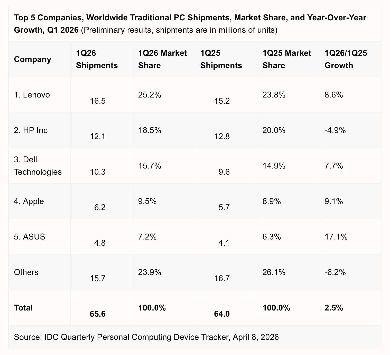 Report: Apple saw 9% growth in Mac shipments during Q1 2026 - 9to5Mac