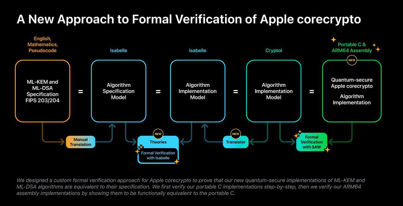 Apple shares iPhone and Mac post-quantum cryptography code on GitHub ...
