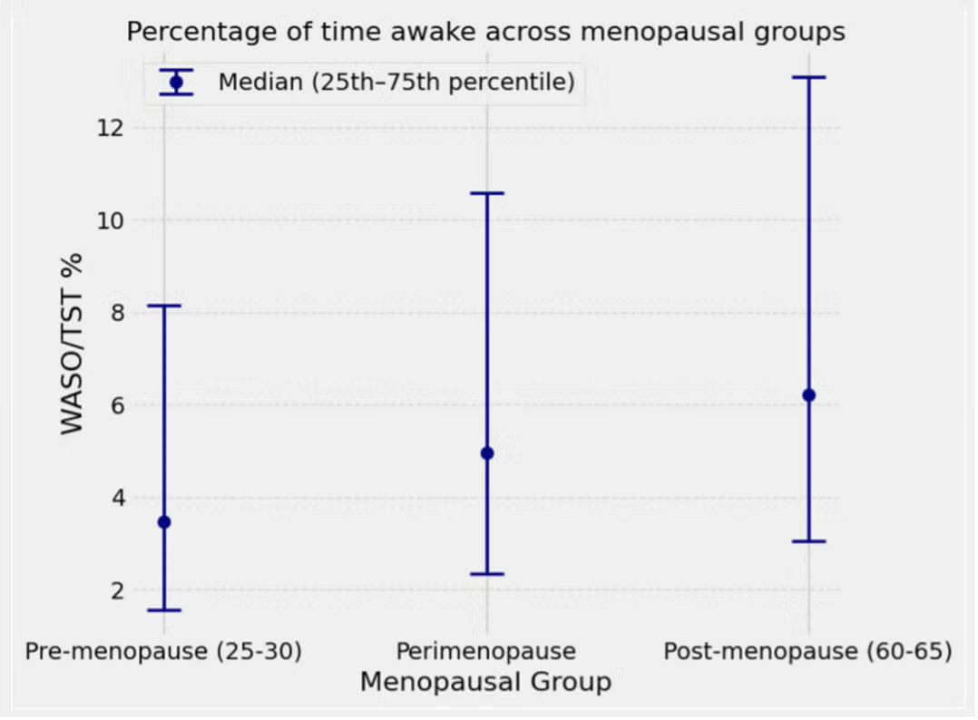 Apple Watch sleep data helps Harvard researchers study menopause ...