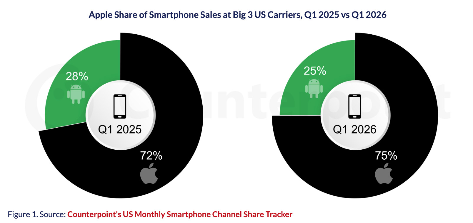 Apple counters US smartphone decline as iPhone sales grow: report - 9to5Mac