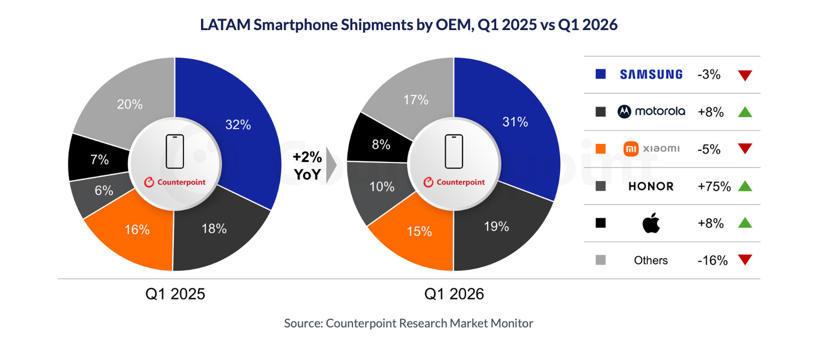 Counterpoint: iPhone shipments grew 8% in Latin America during Q1 - 9to5Mac